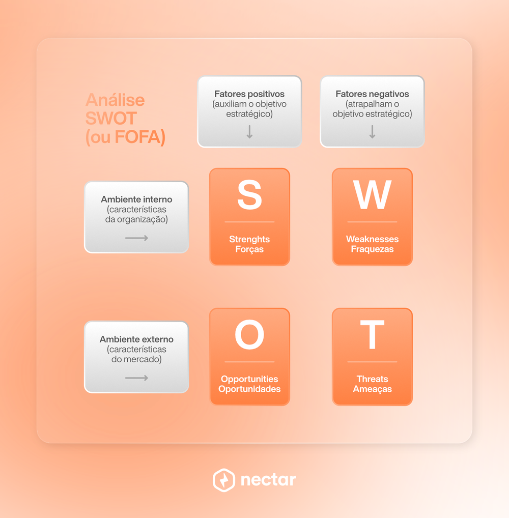 Análise SWOT (ou FOFA): o que é e dicas de aplicação