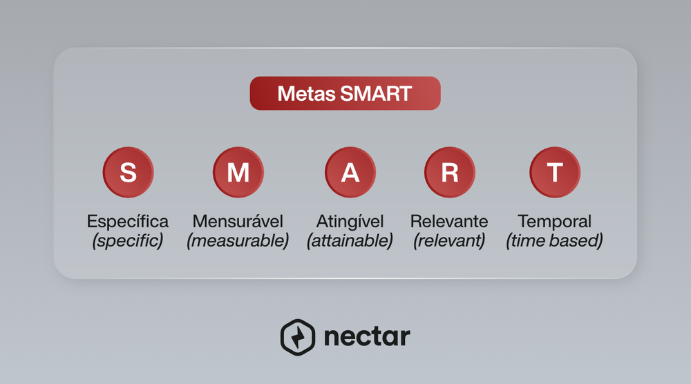 Metas SMART: o que são e como definí-las na minha empresa?